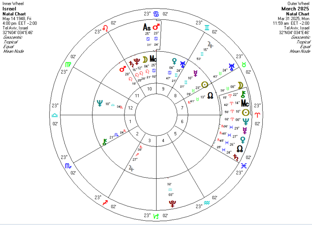 Aries Solar Eclipse & Uranus aligns with Israel's natal Sun (23˚Taurus ...